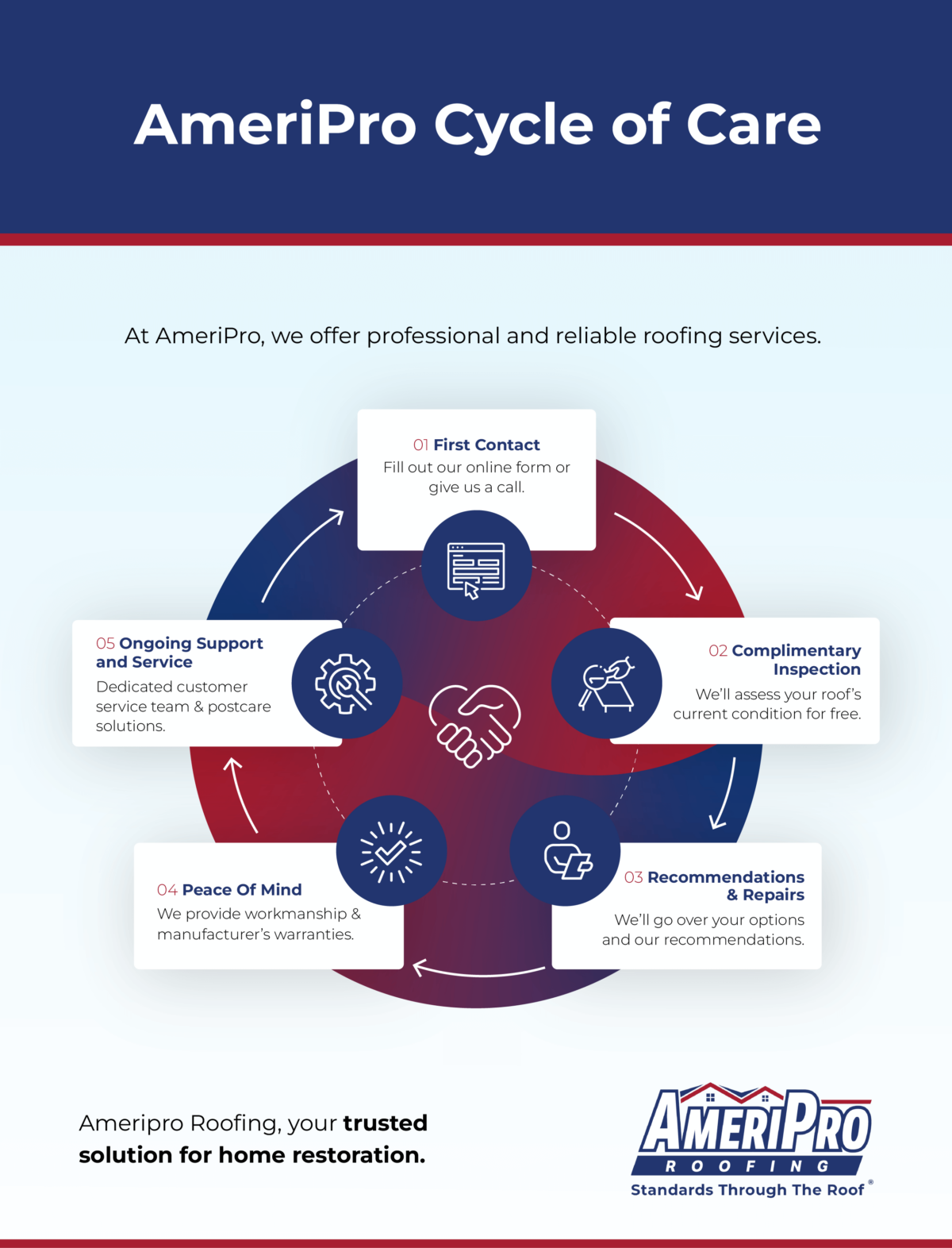 AmeriPro Roofing Service Cycle | Quality Roofing Solutions